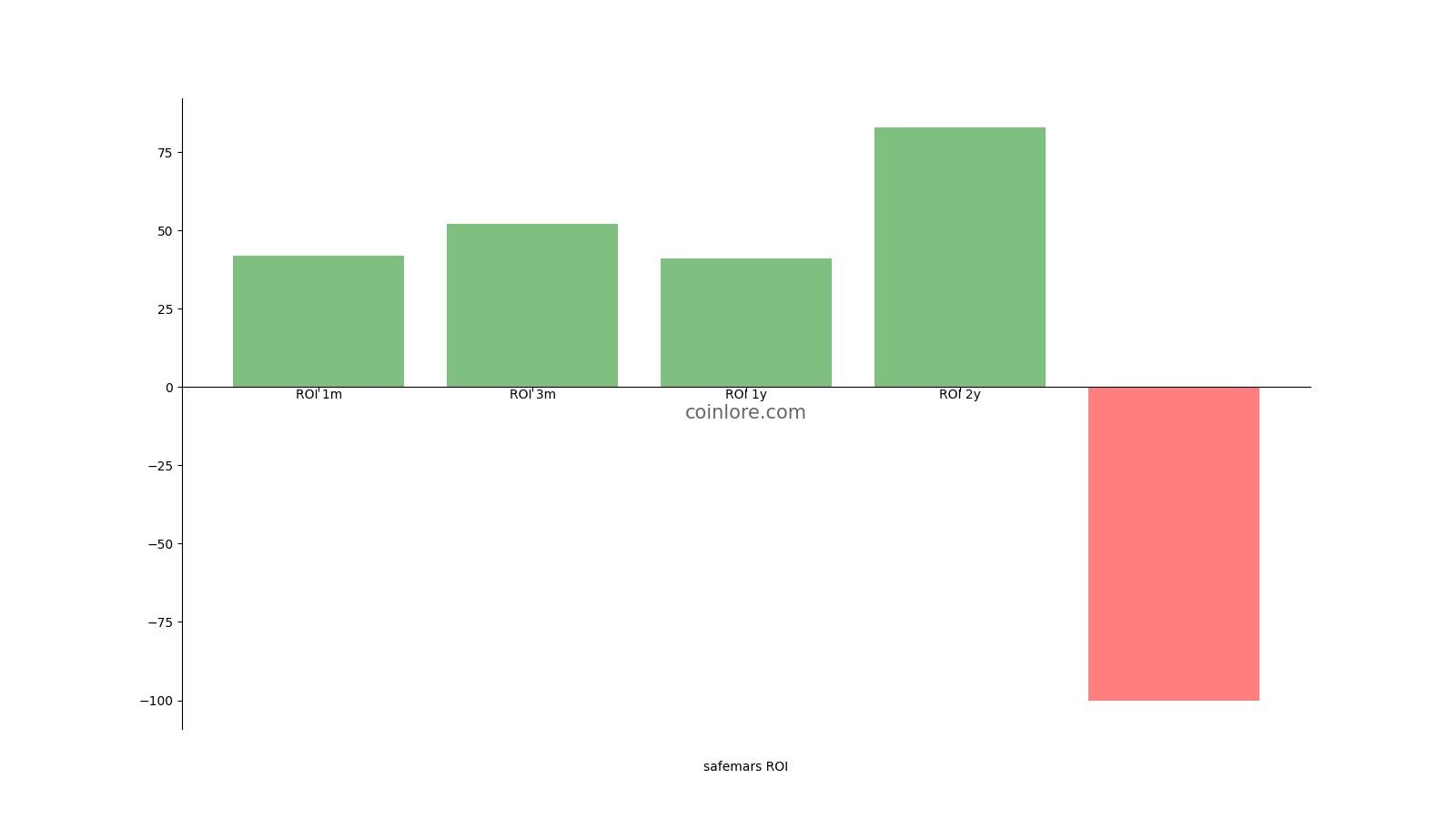 SAFEMARS ROI chart