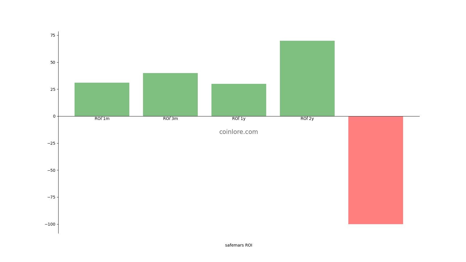 SAFEMARS ROI chart