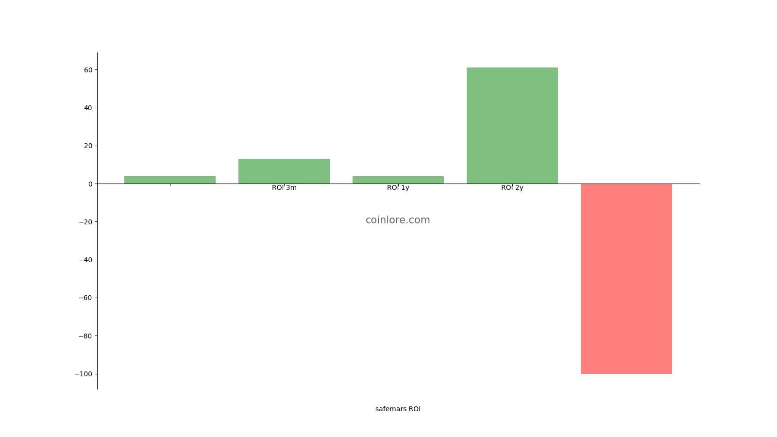 SAFEMARS ROI chart