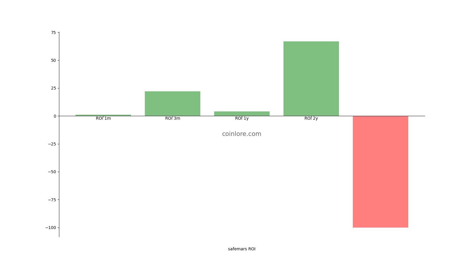 SAFEMARS ROI chart