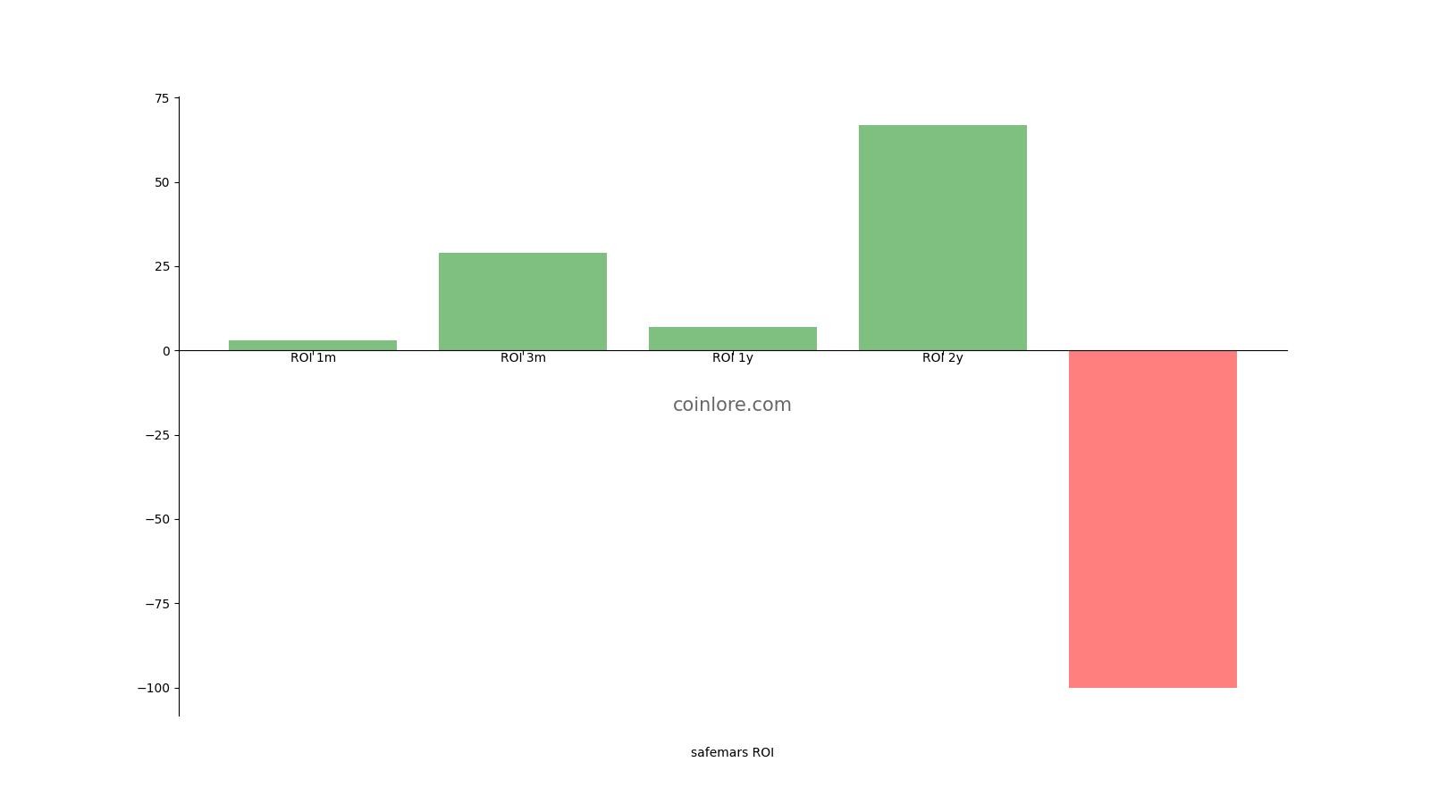 SAFEMARS ROI chart