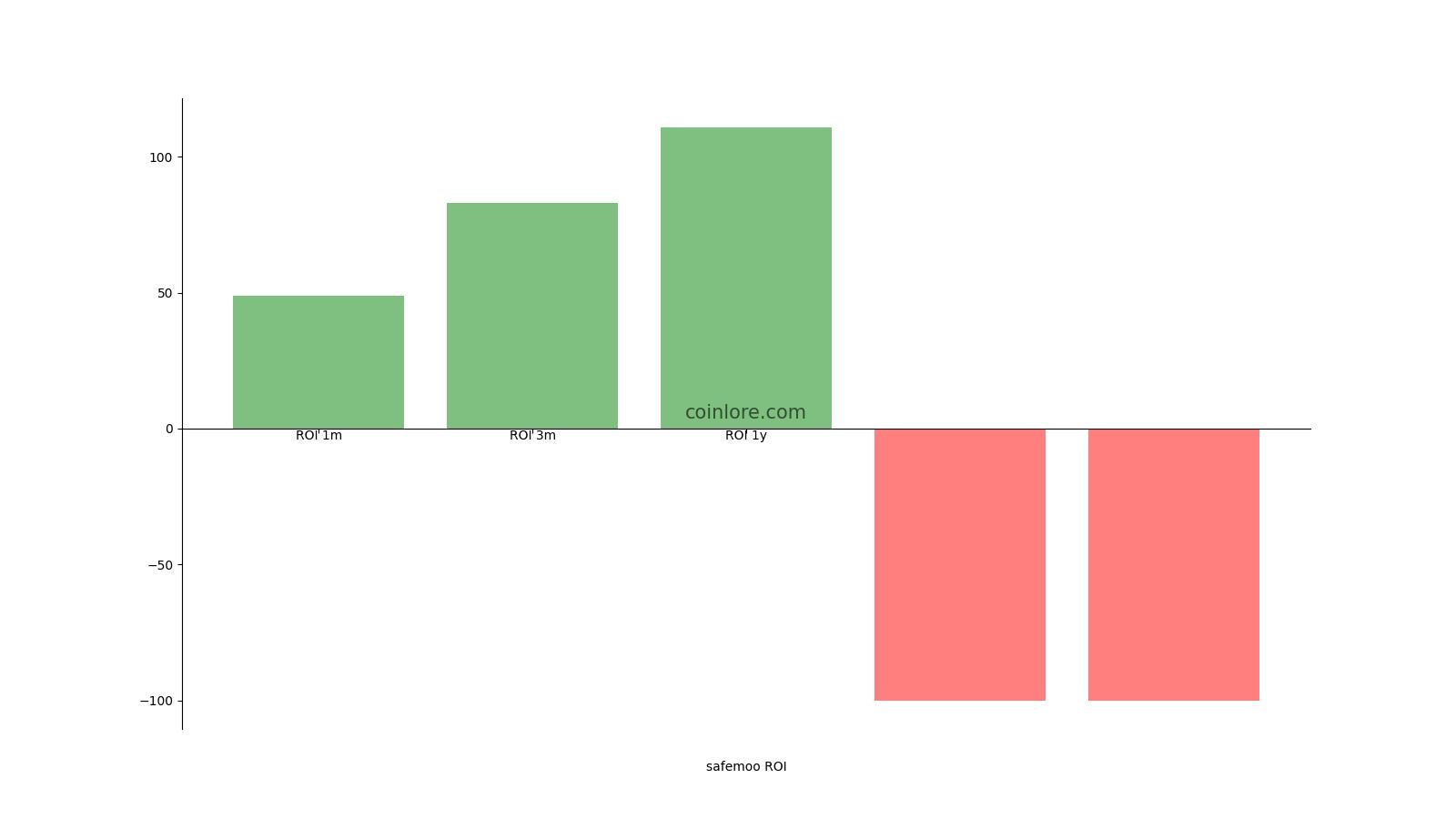 SAFEMOO ROI chart