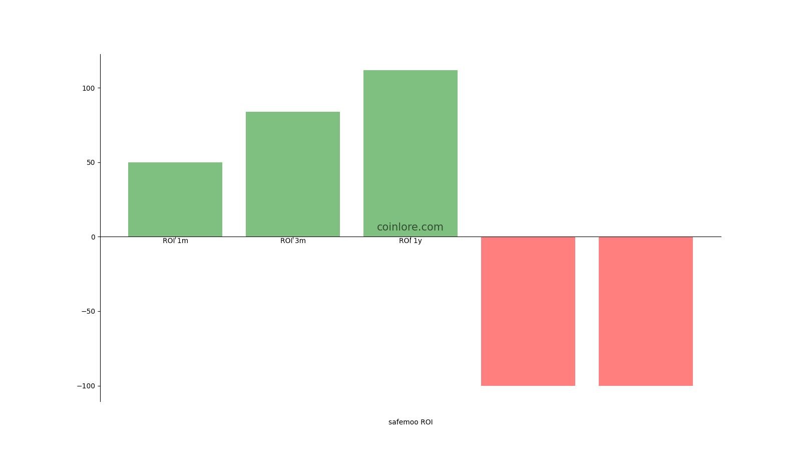 SAFEMOO ROI chart