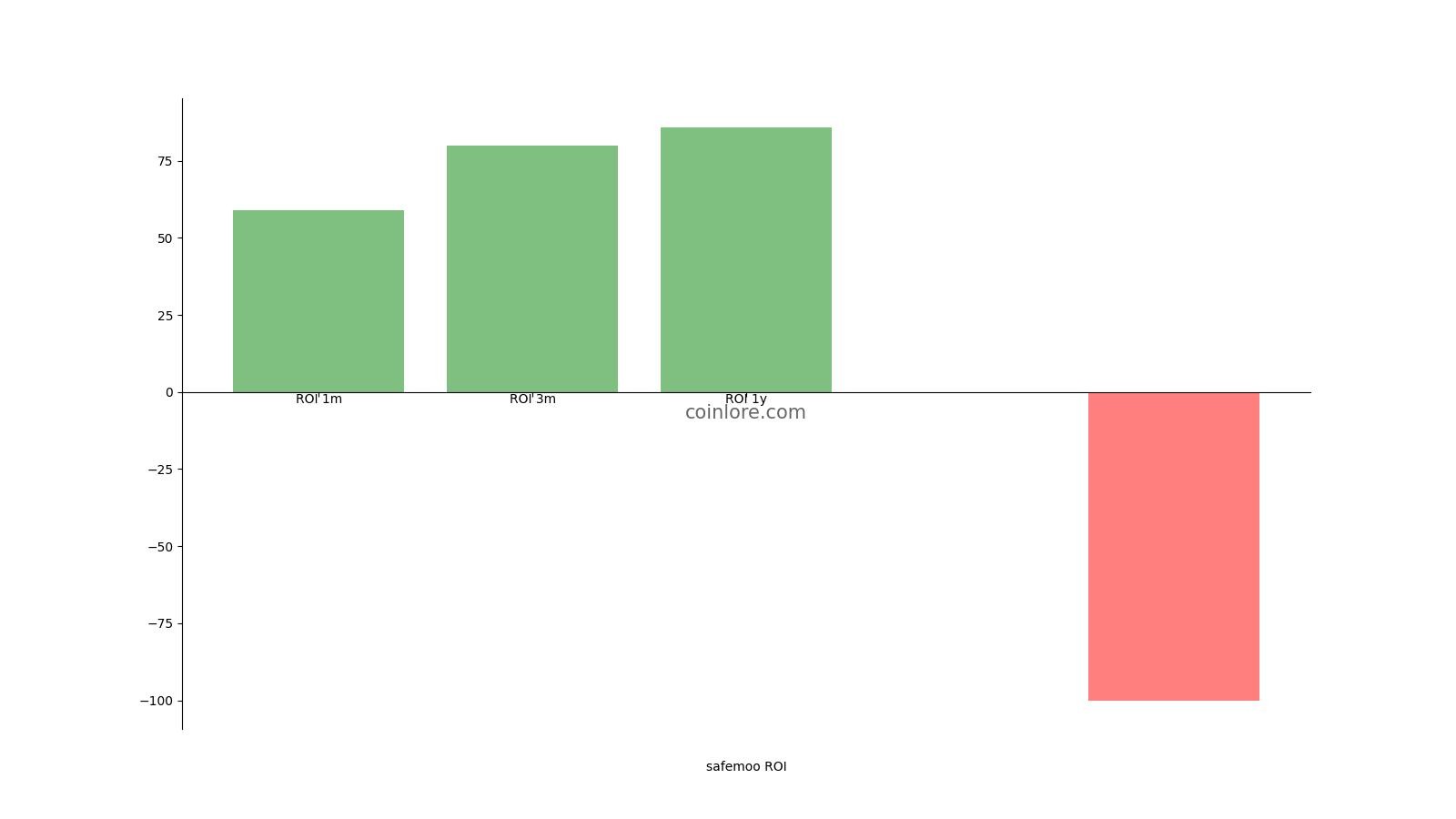SAFEMOO ROI chart