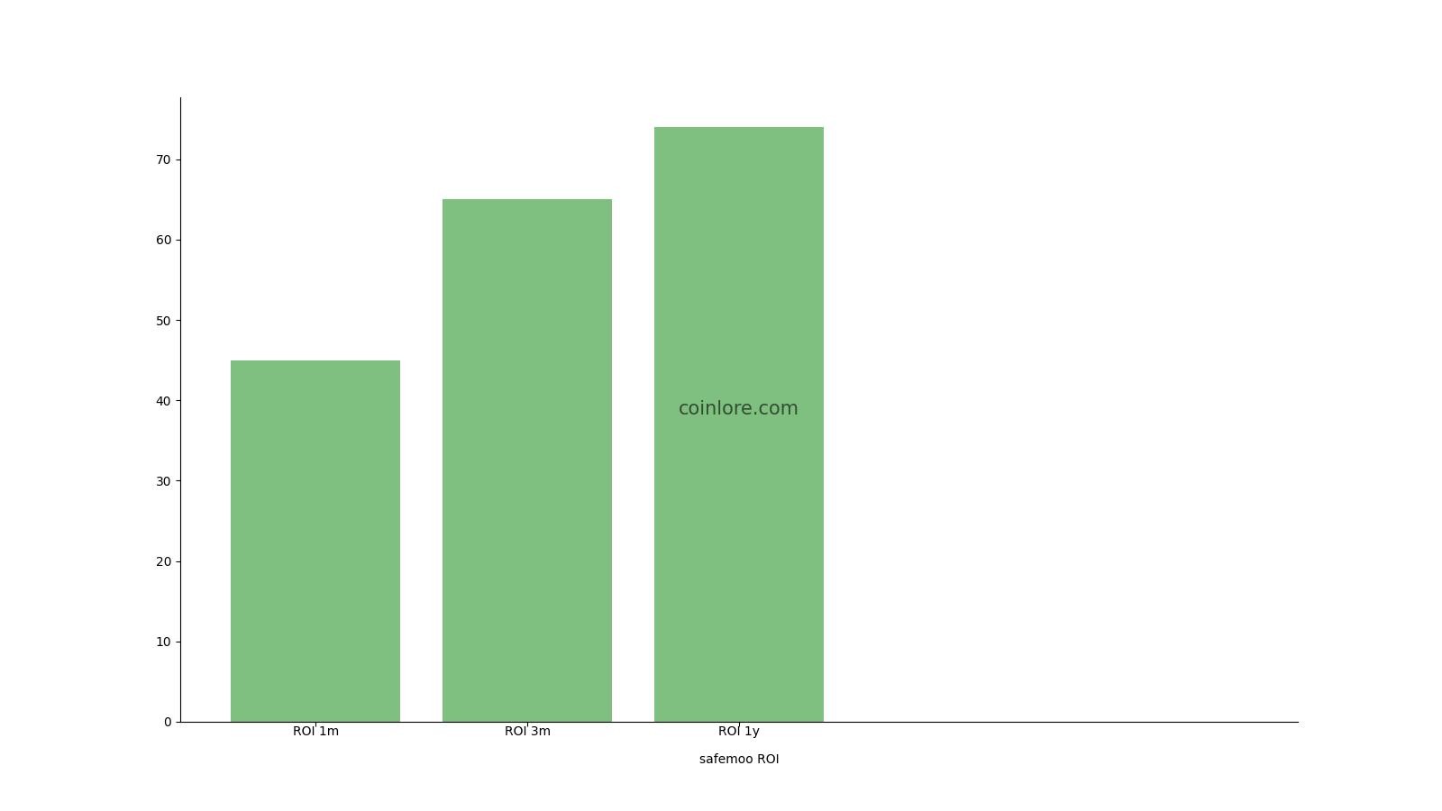 SAFEMOO ROI chart