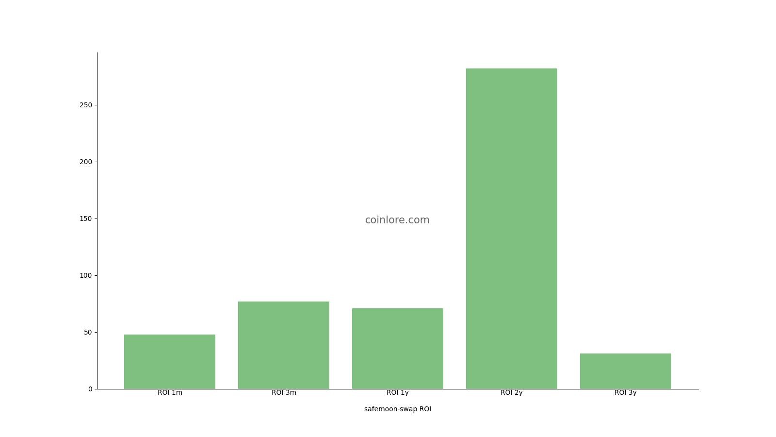 SFMS ROI chart