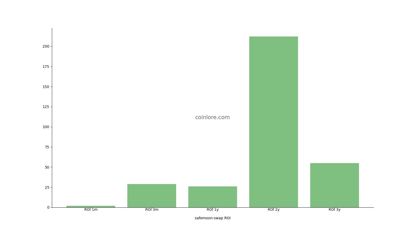 SFMS ROI chart
