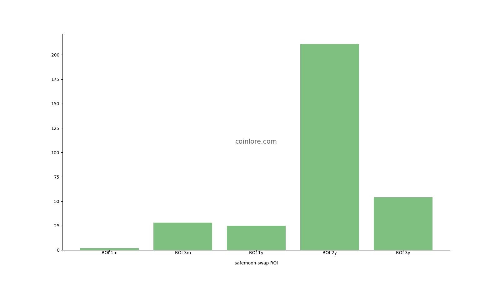 SFMS ROI chart