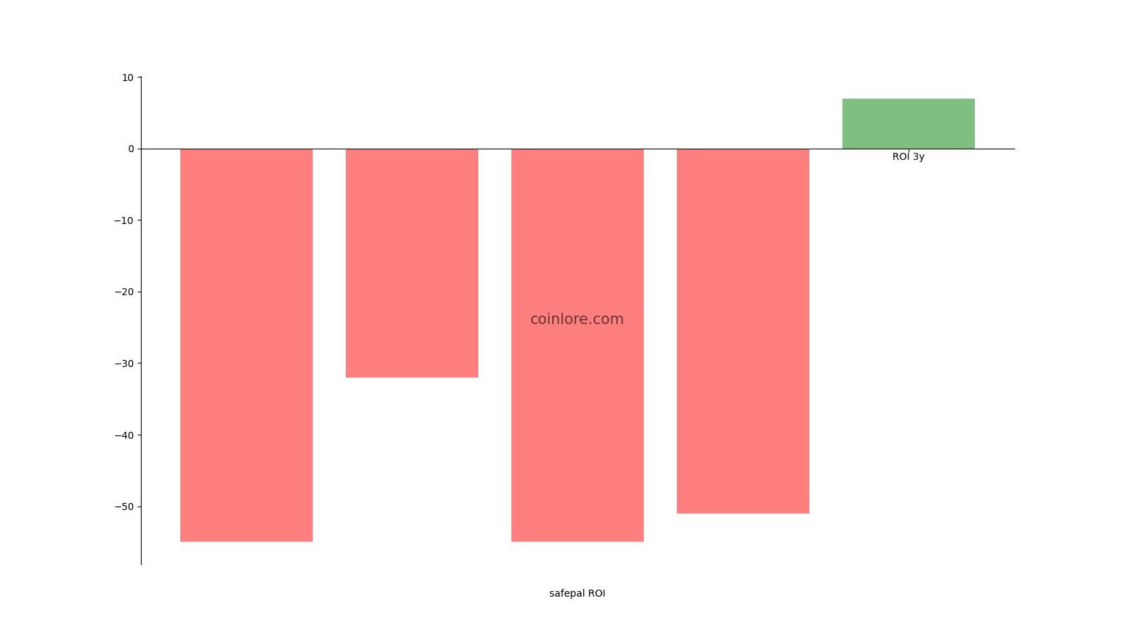 SFP ROI chart