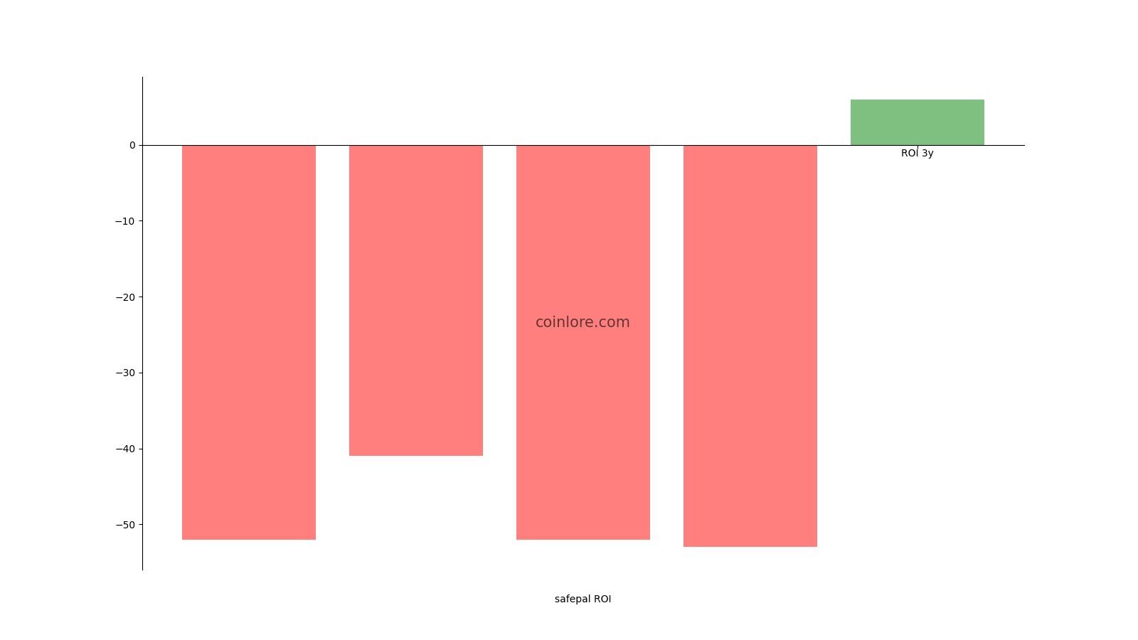 SFP ROI chart