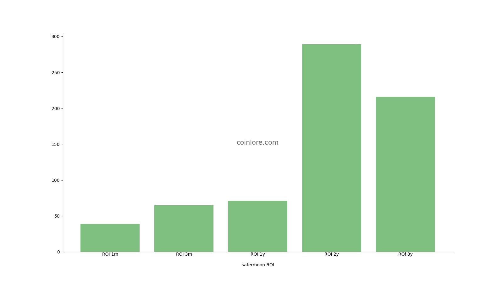 SAFERMOON ROI chart