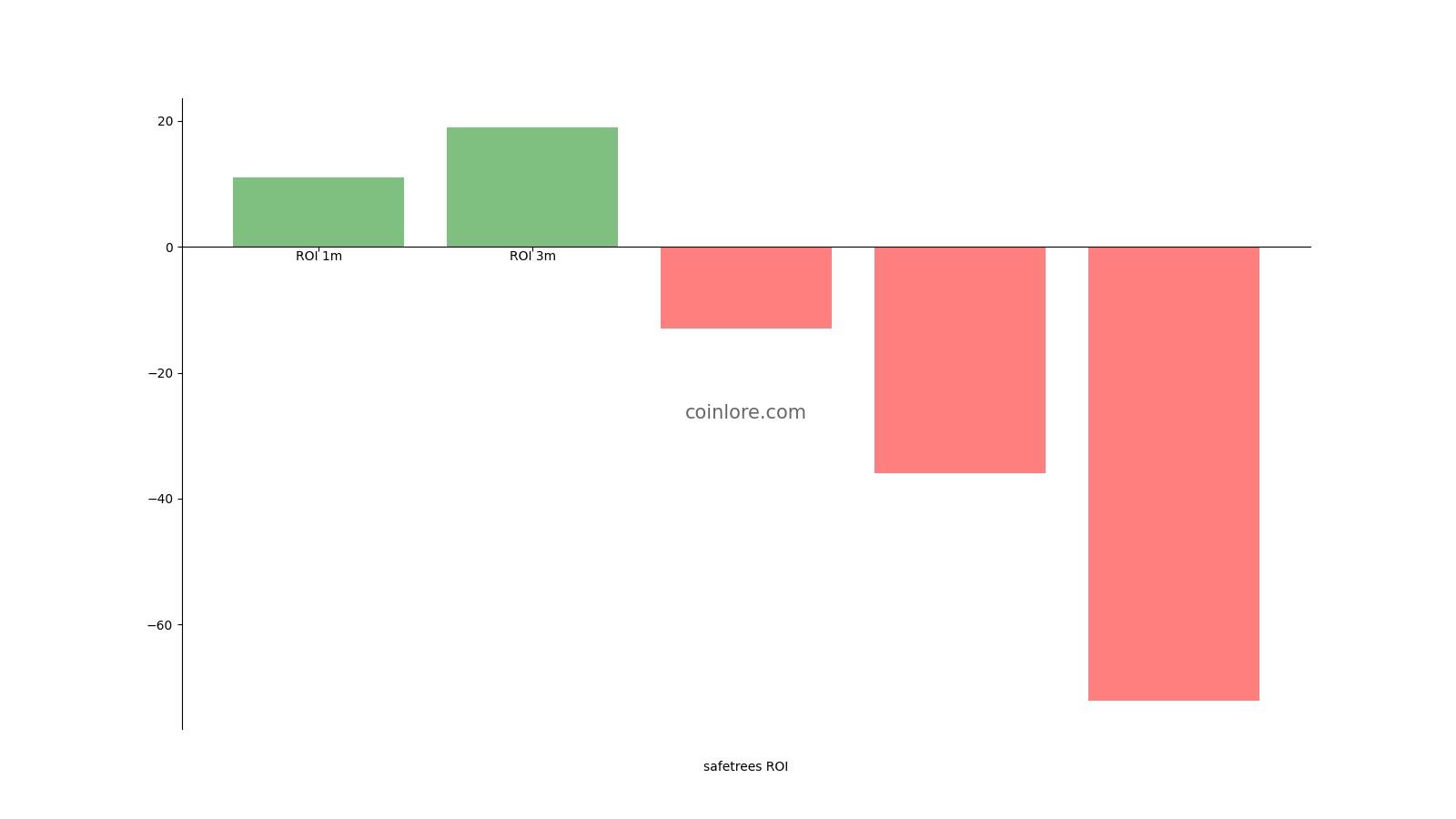 TREES ROI chart
