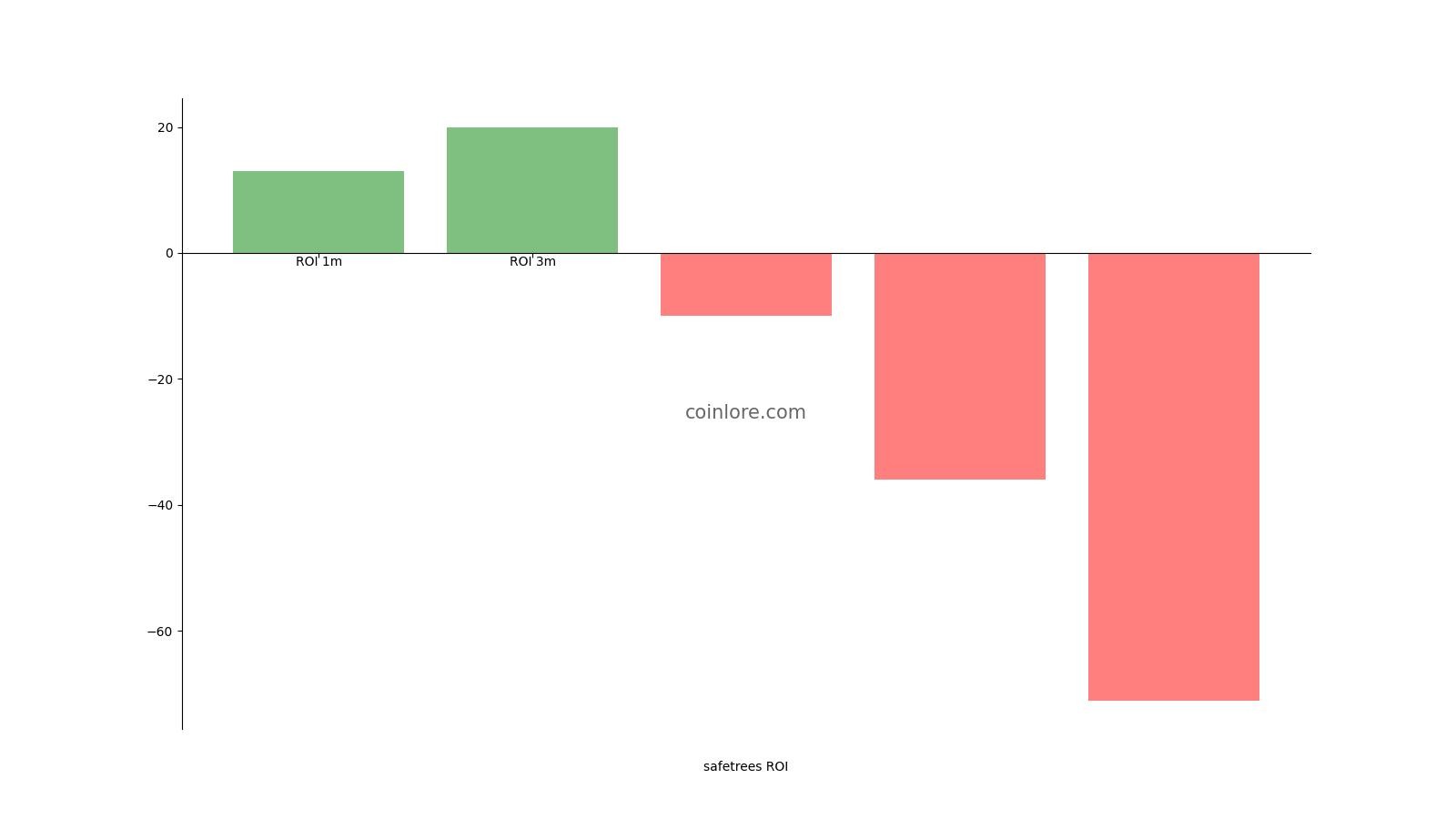 TREES ROI chart