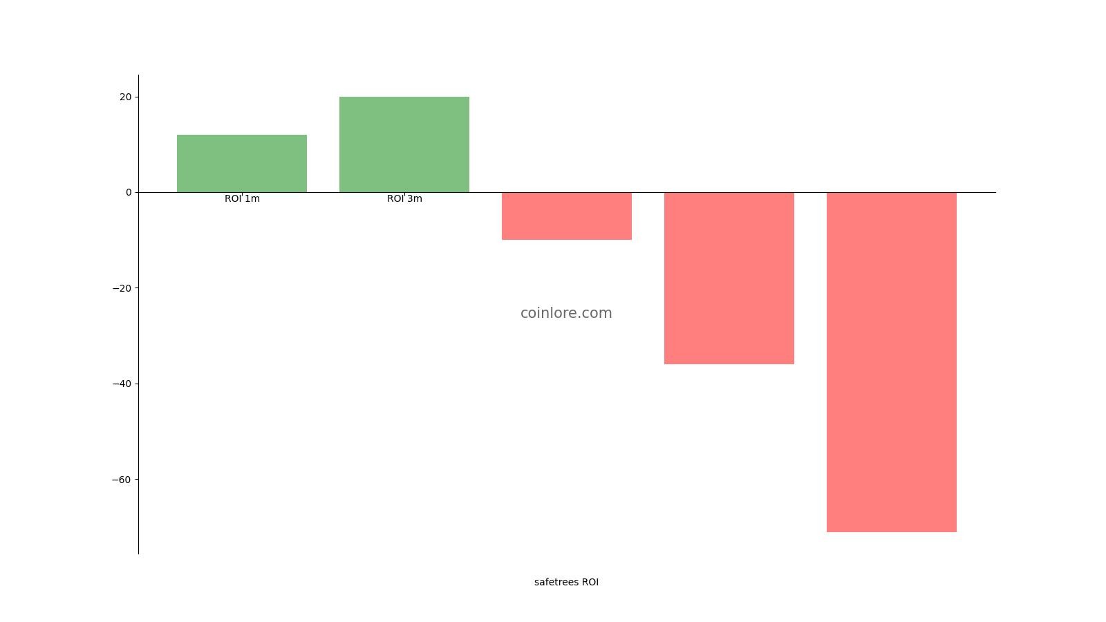 TREES ROI chart