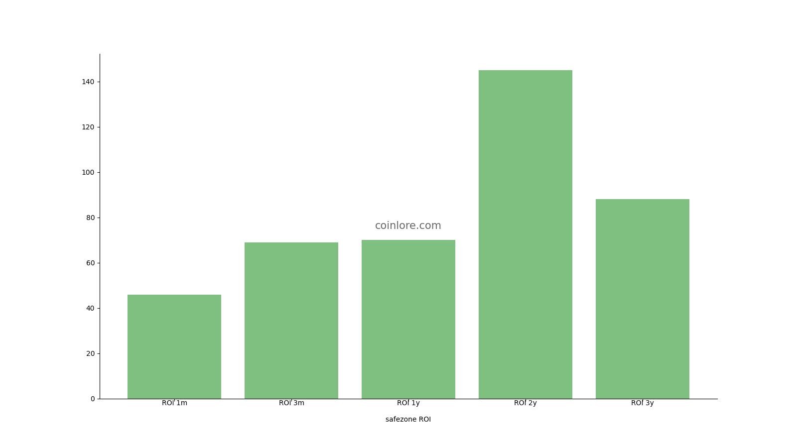 SAFEZONE ROI chart