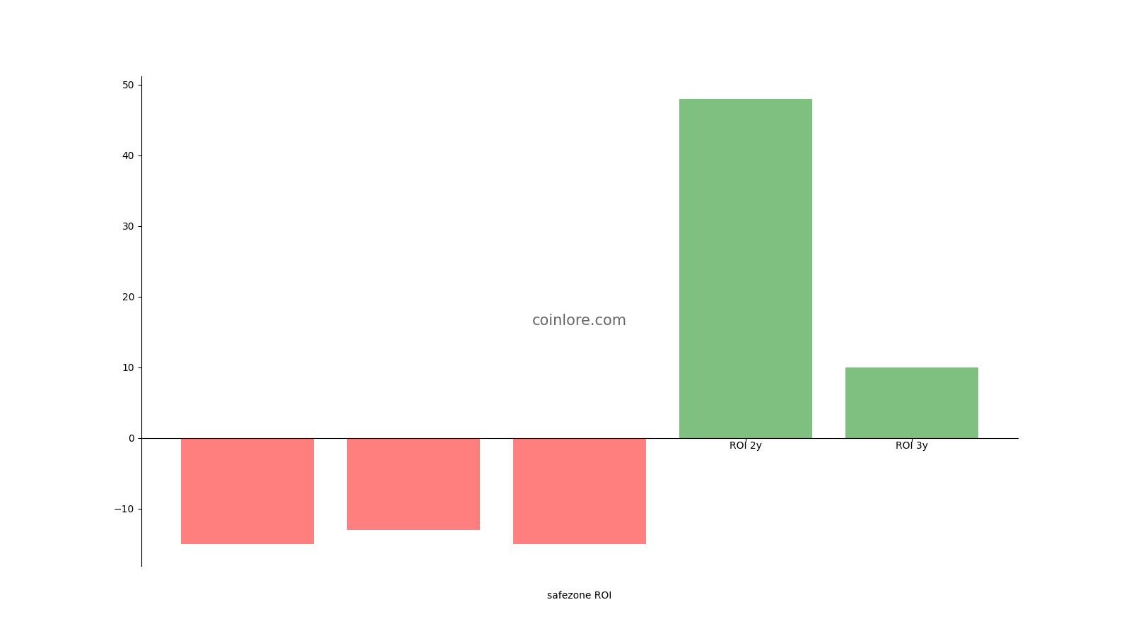 SAFEZONE ROI chart