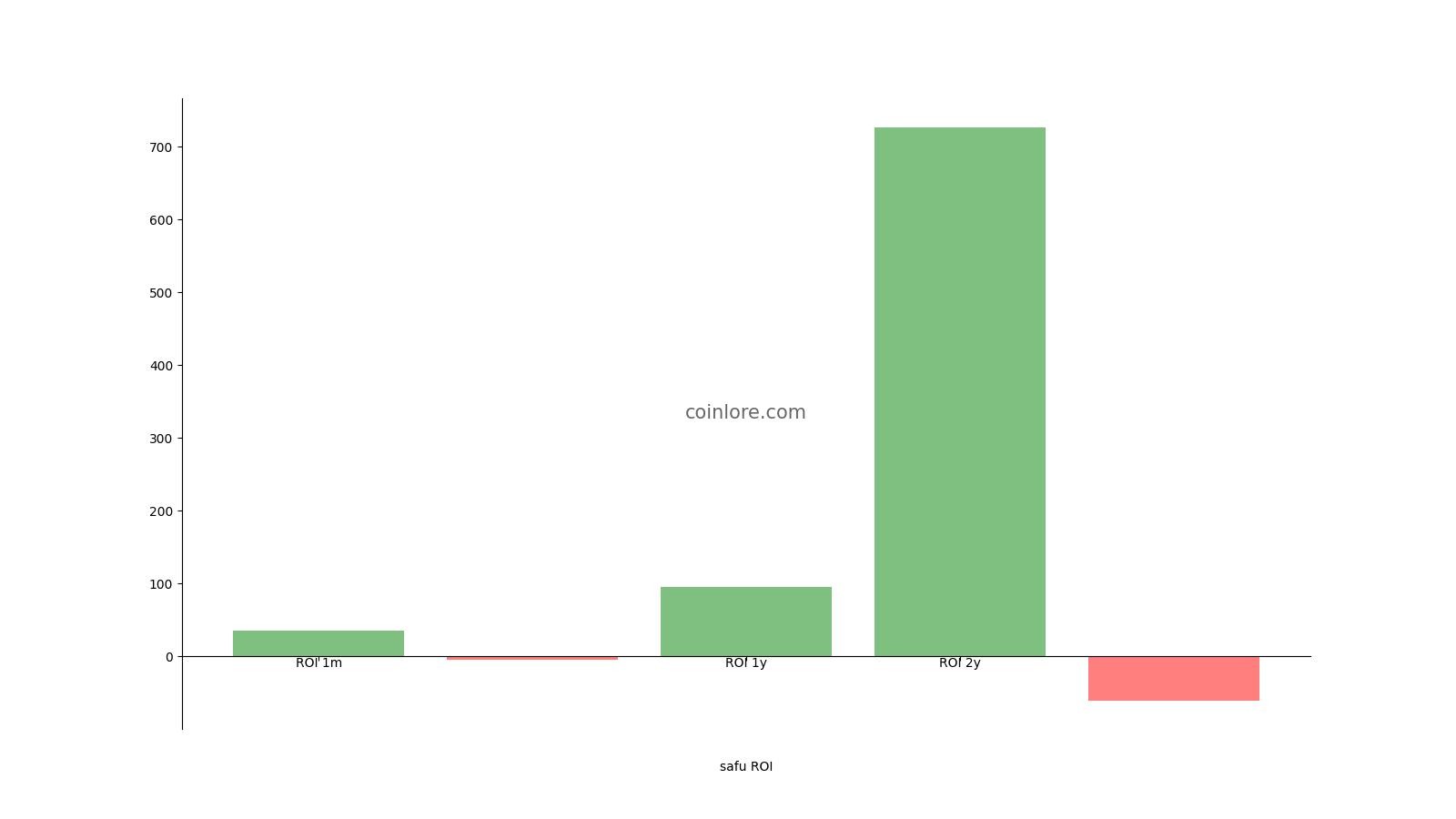 SAFU ROI chart