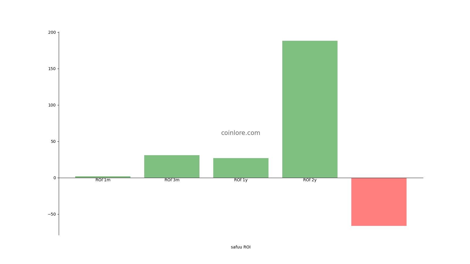 SAFUU ROI chart
