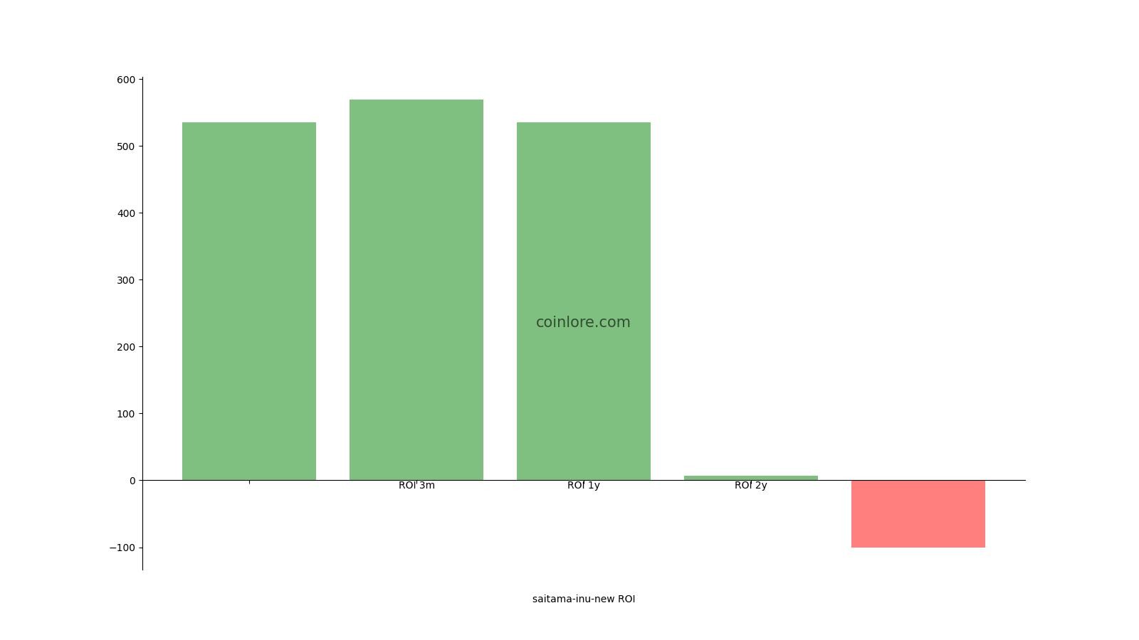 STC ROI chart