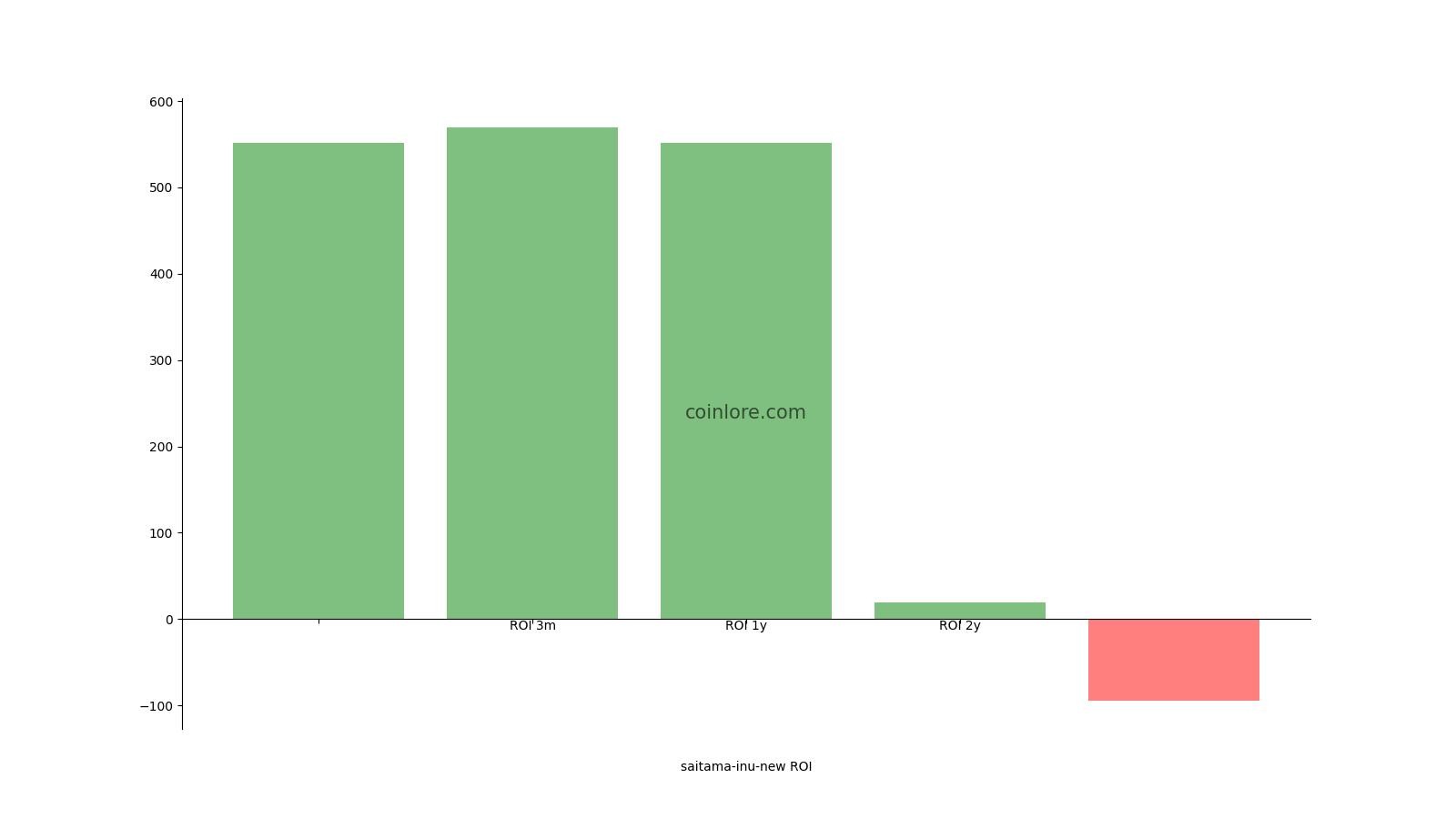 STC ROI chart