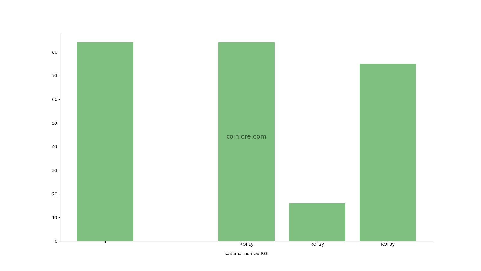 STC ROI chart