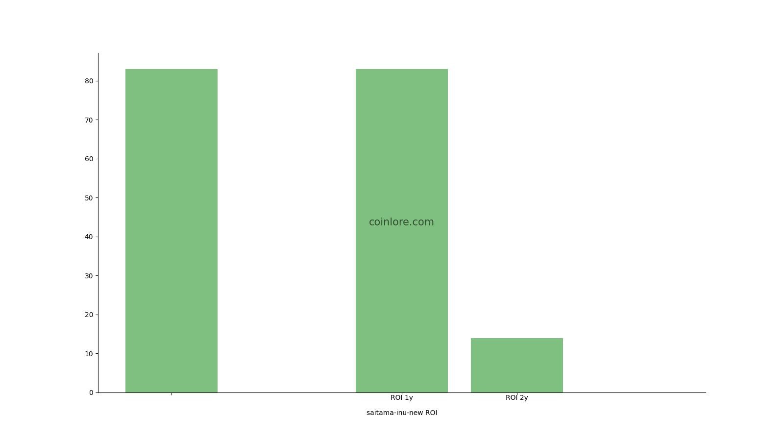 STC ROI chart