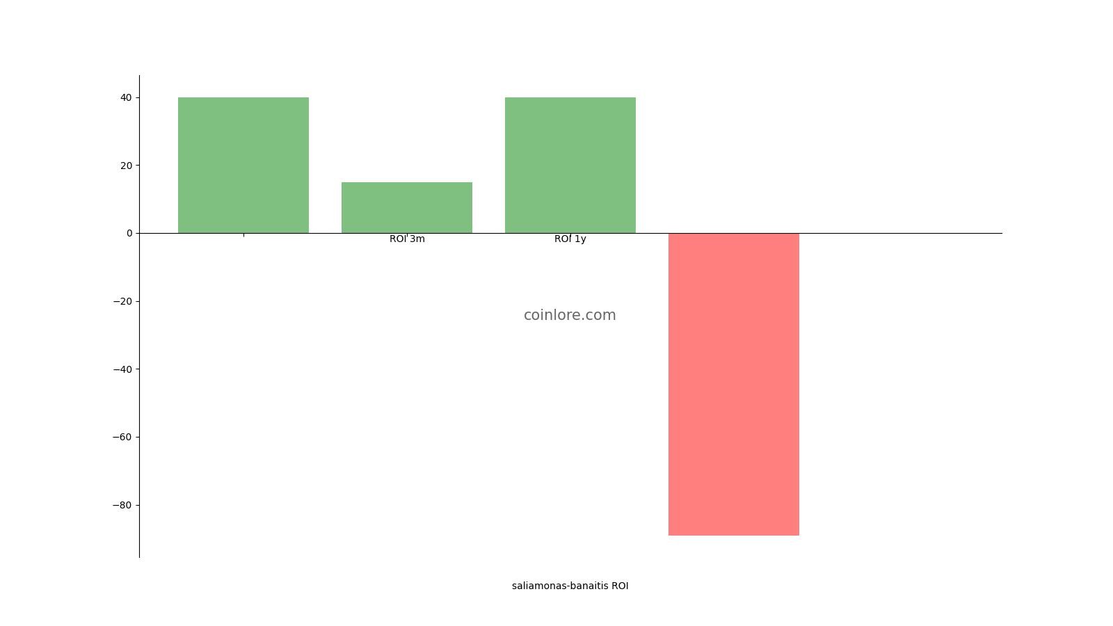 LBC15 ROI chart