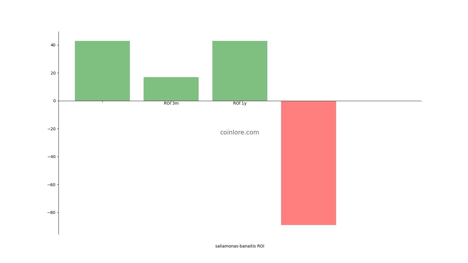 LBC15 ROI chart