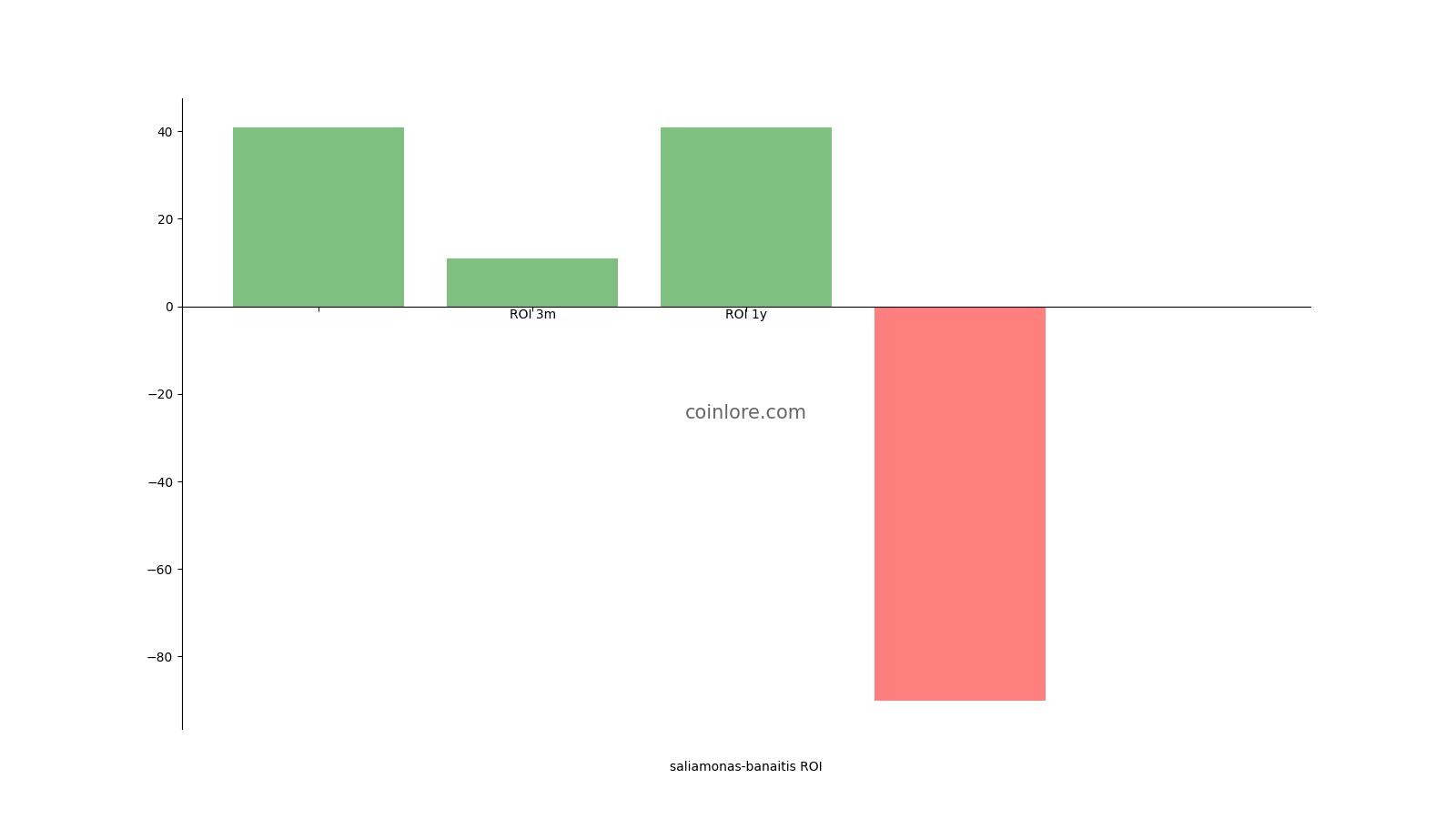 LBC15 ROI chart