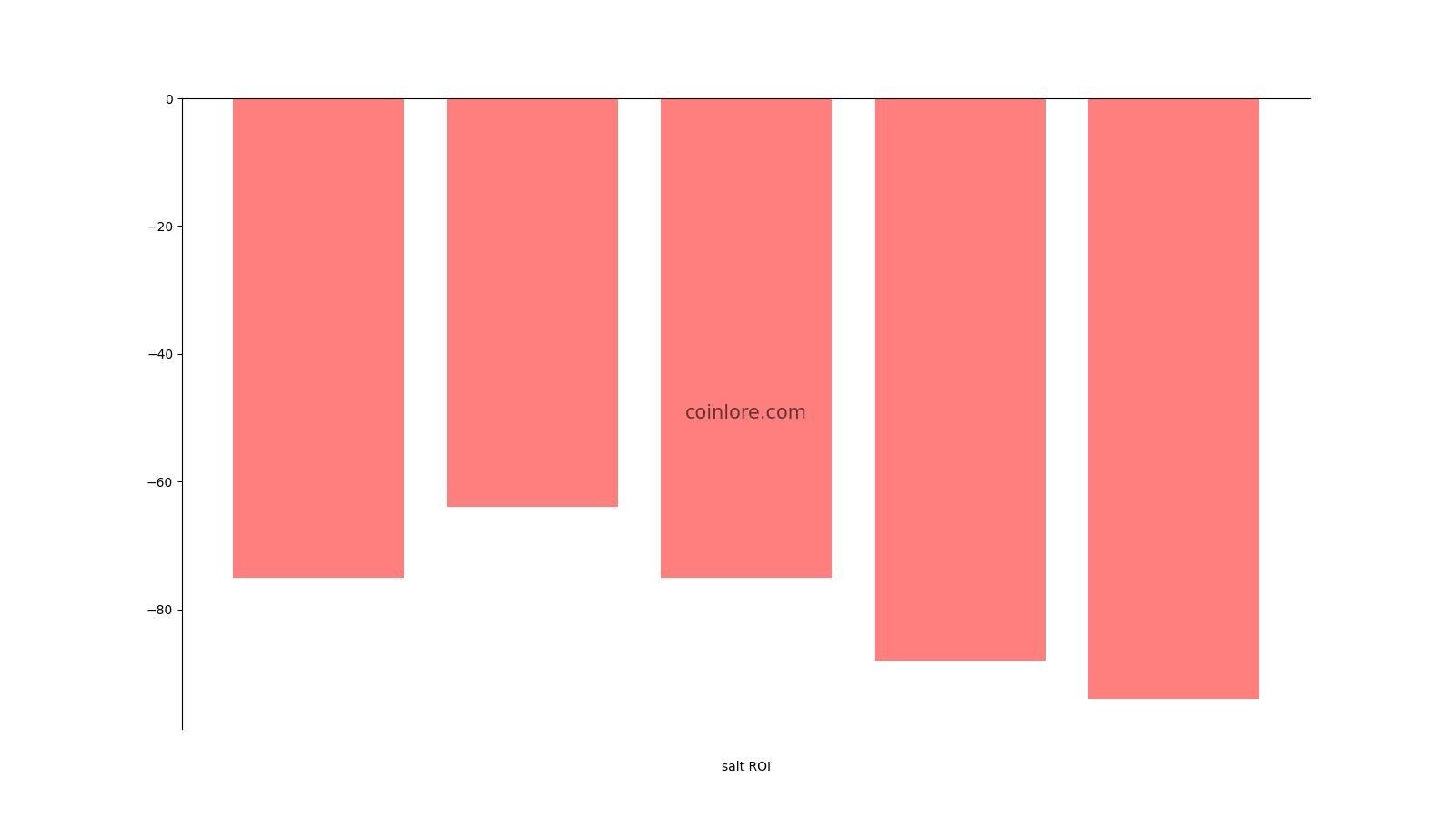 SALT ROI chart