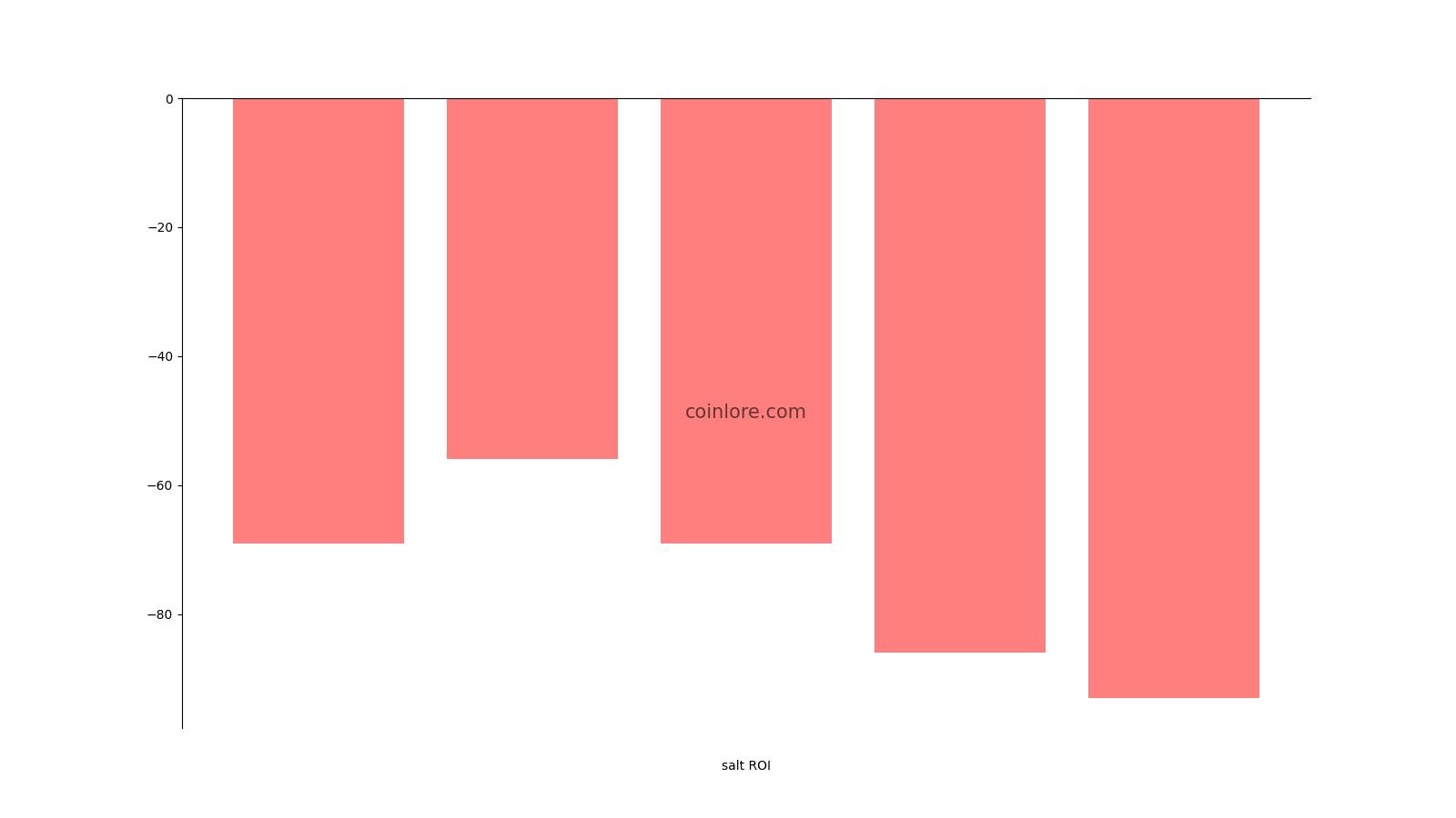 SALT ROI chart