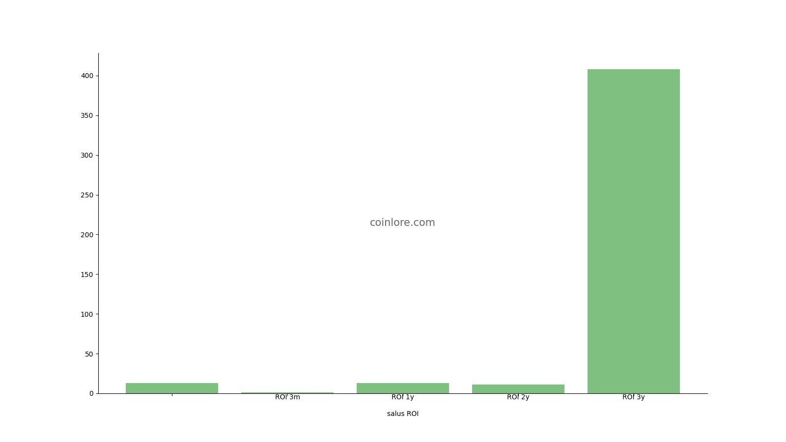 SLS ROI chart