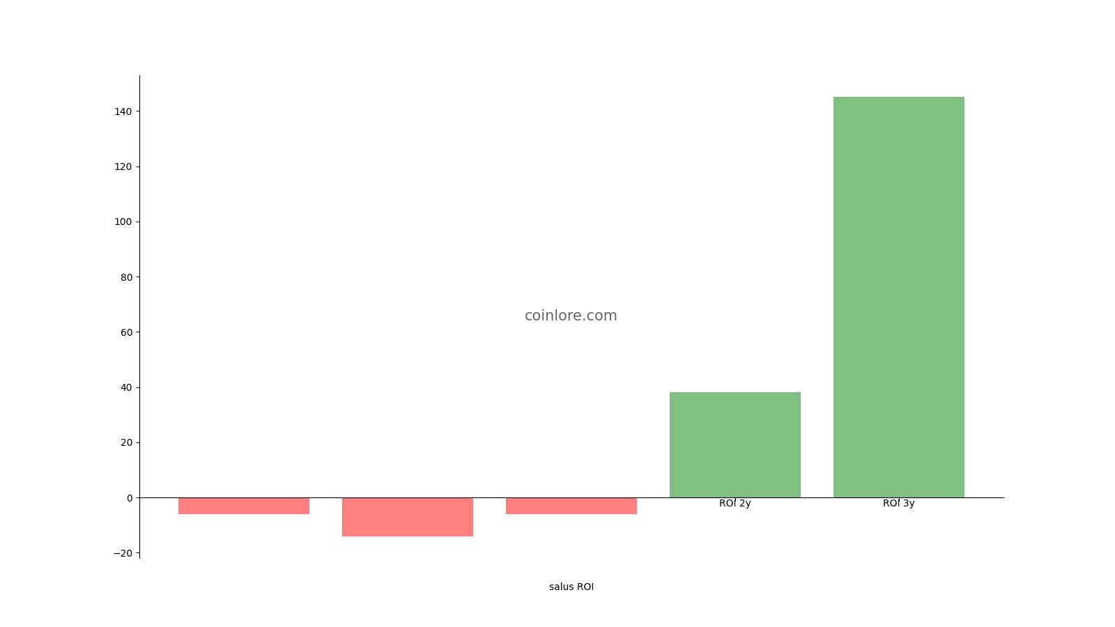SLS ROI chart