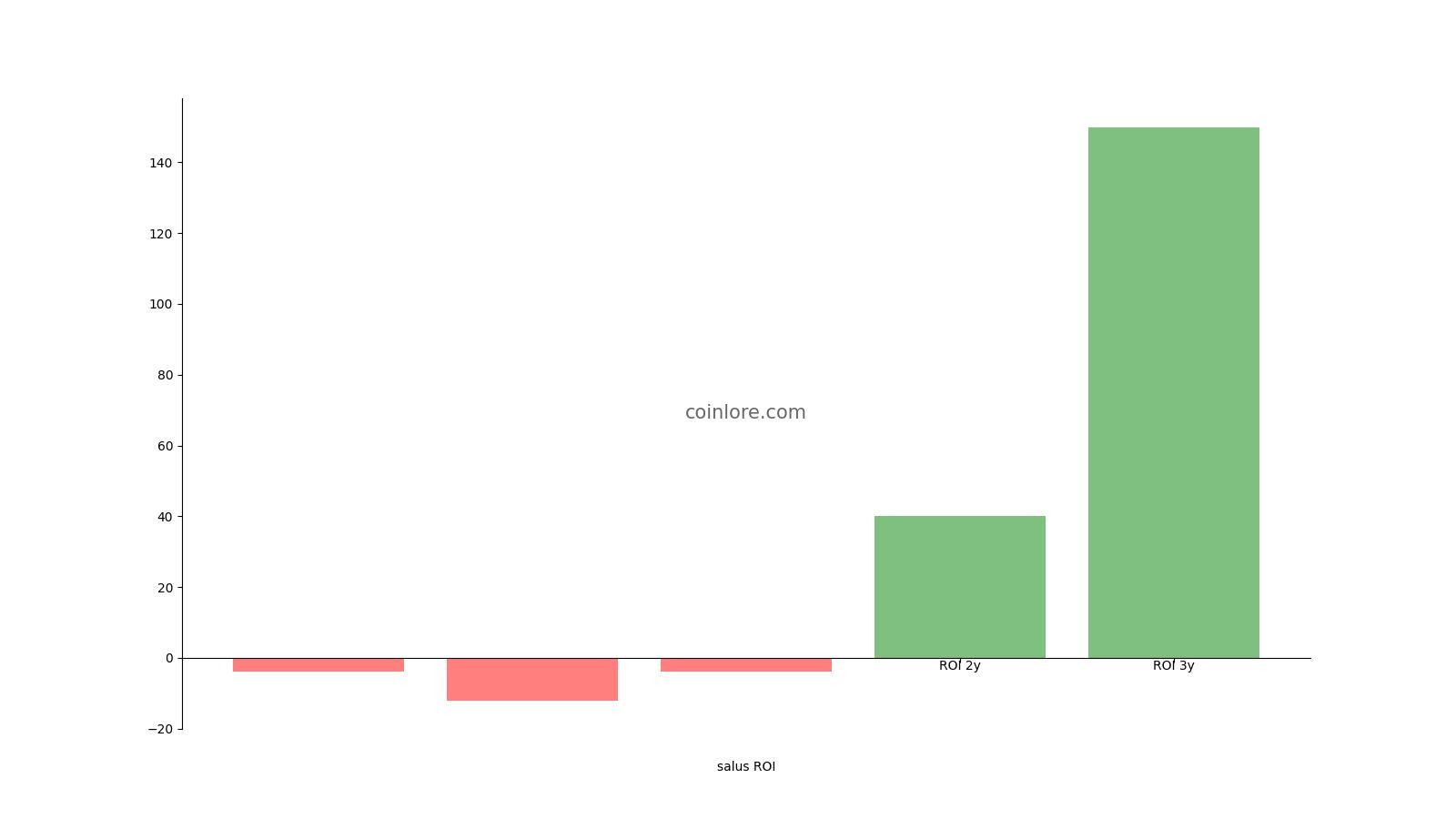 SLS ROI chart