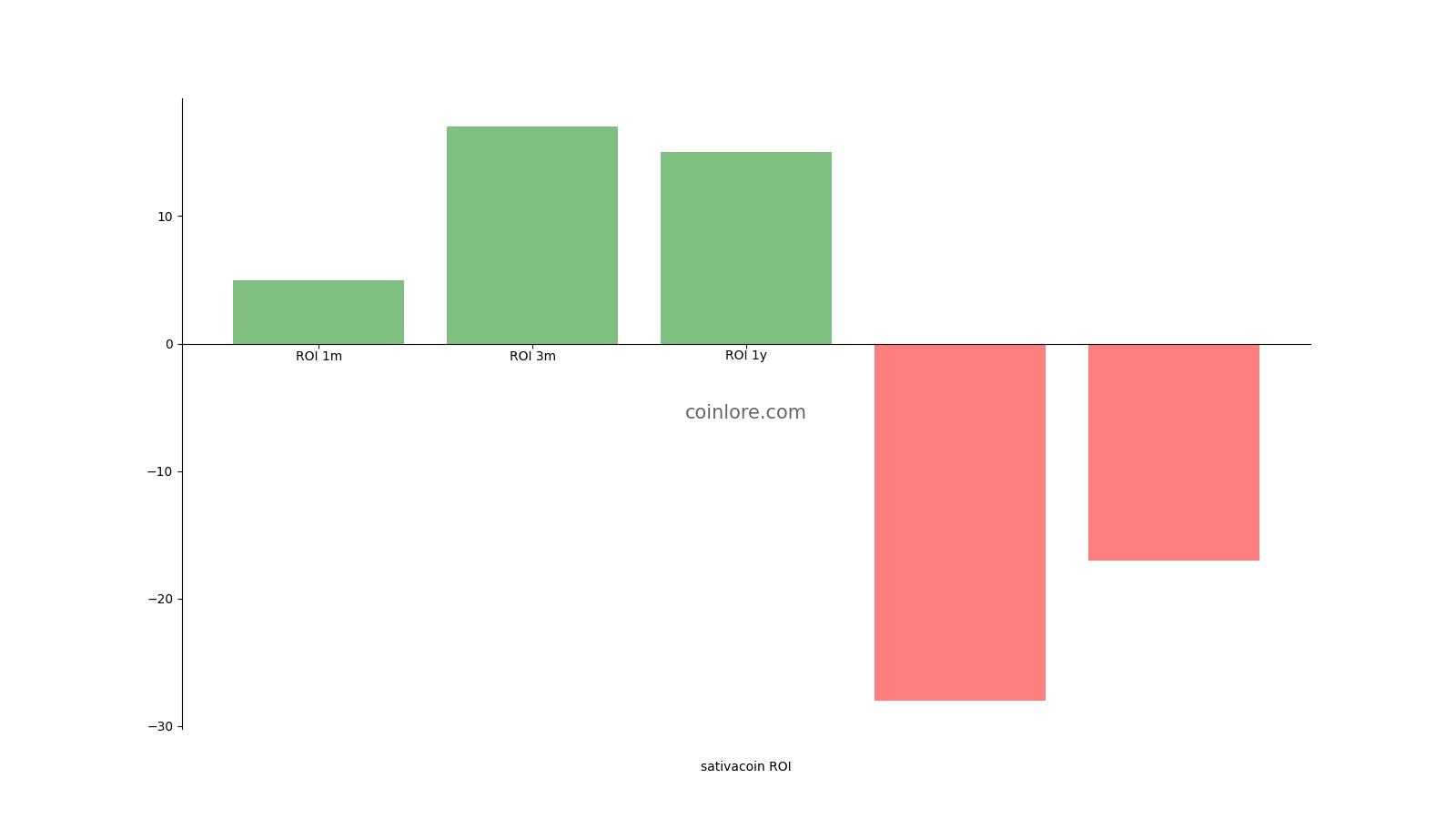 STV ROI chart