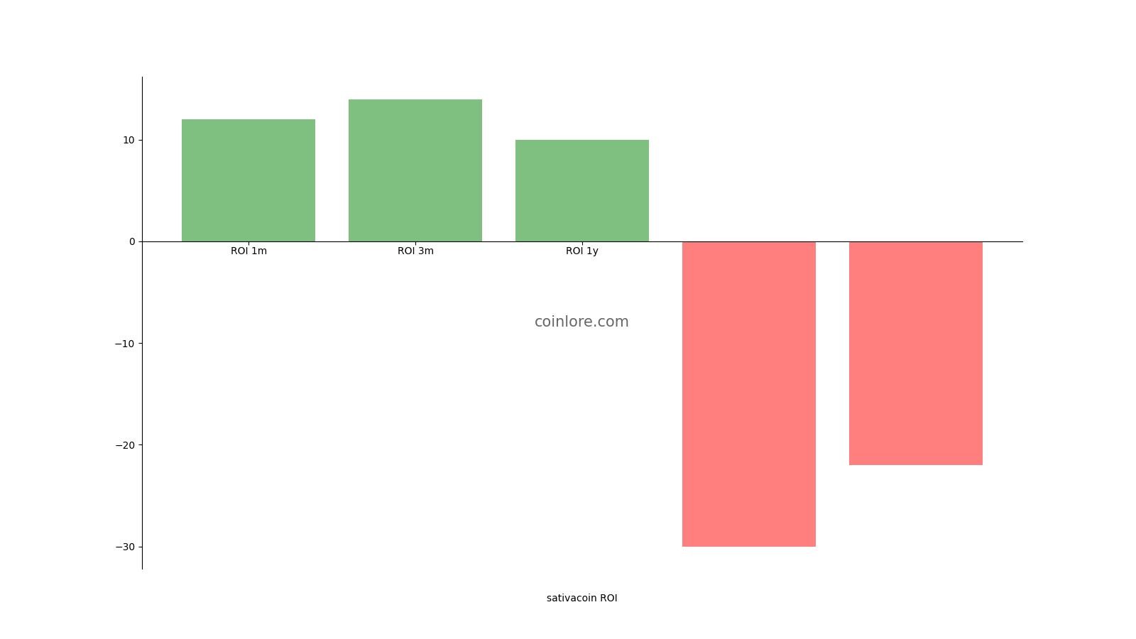 STV ROI chart