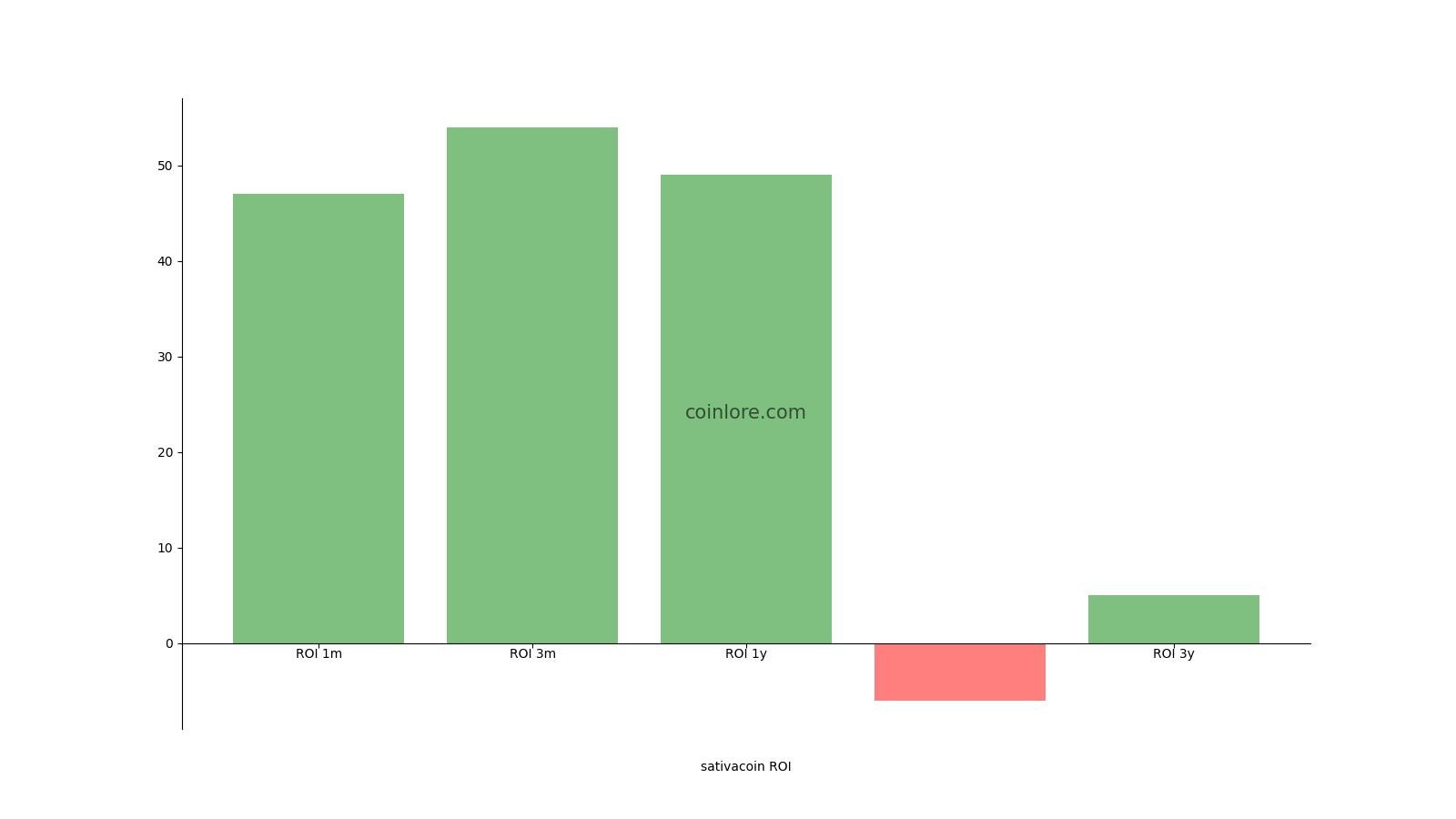 STV ROI chart