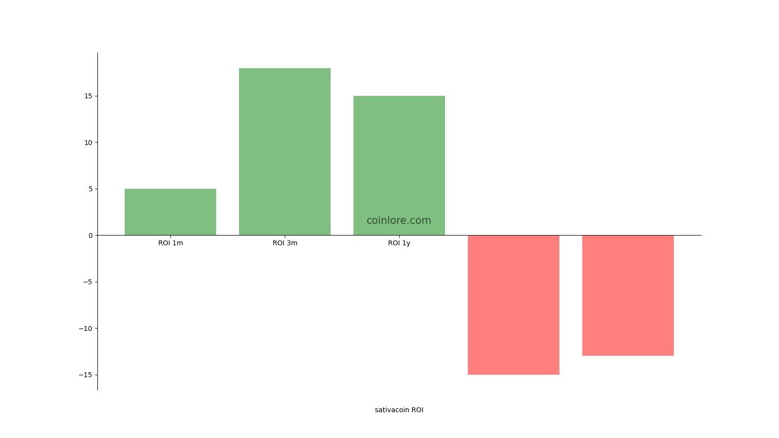 STV ROI chart