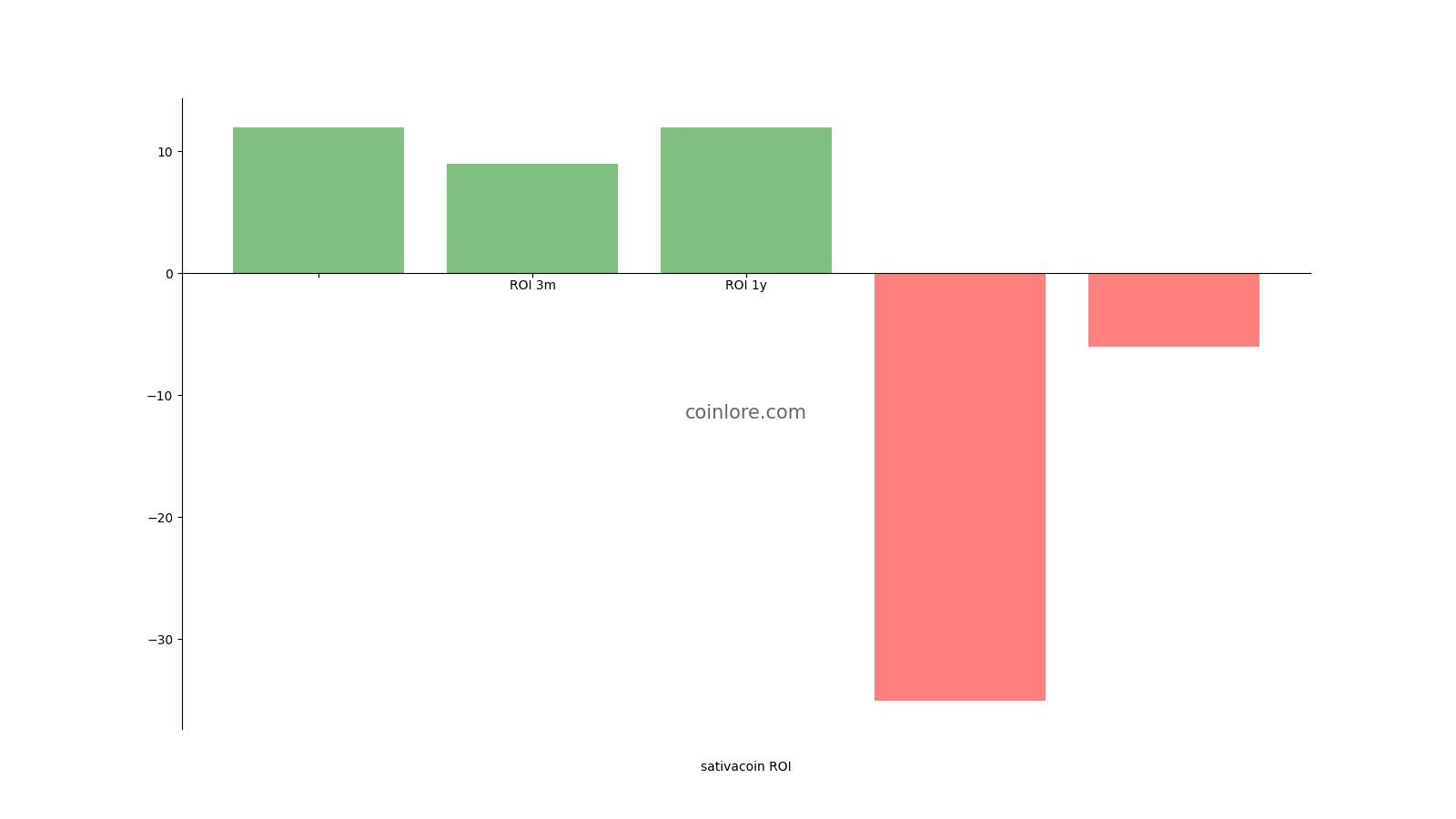 STV ROI chart