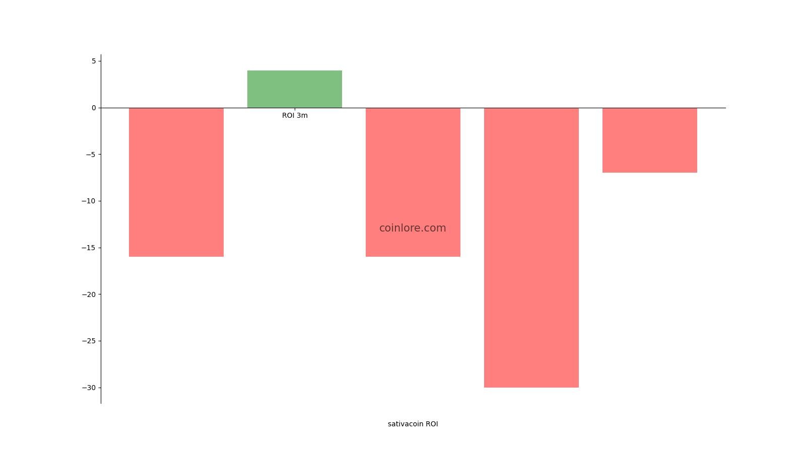 STV ROI chart