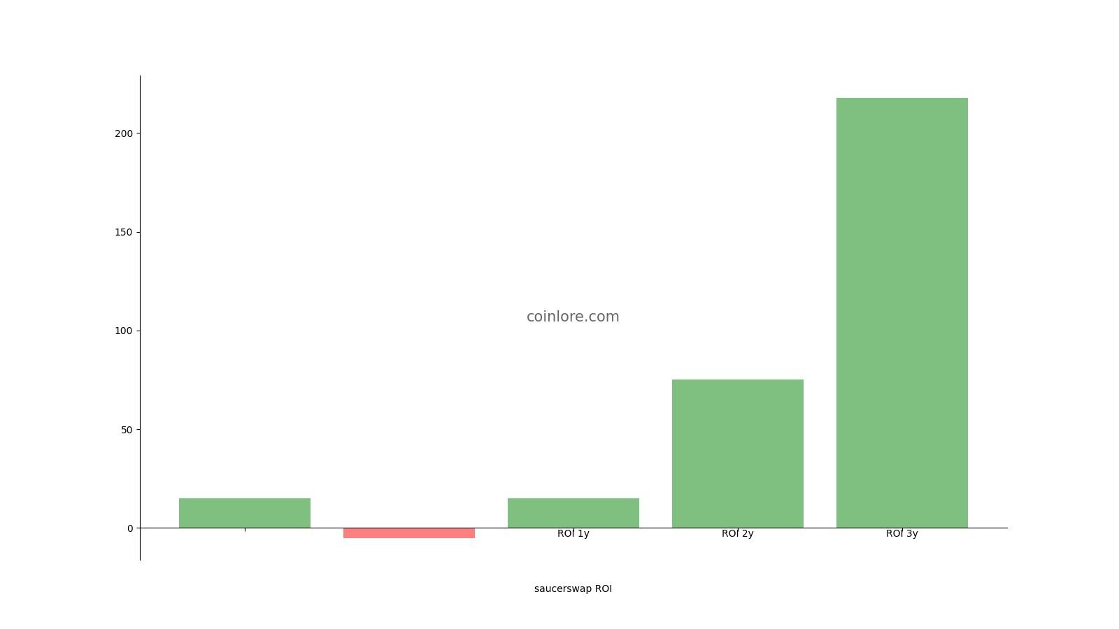 SAUCE ROI chart