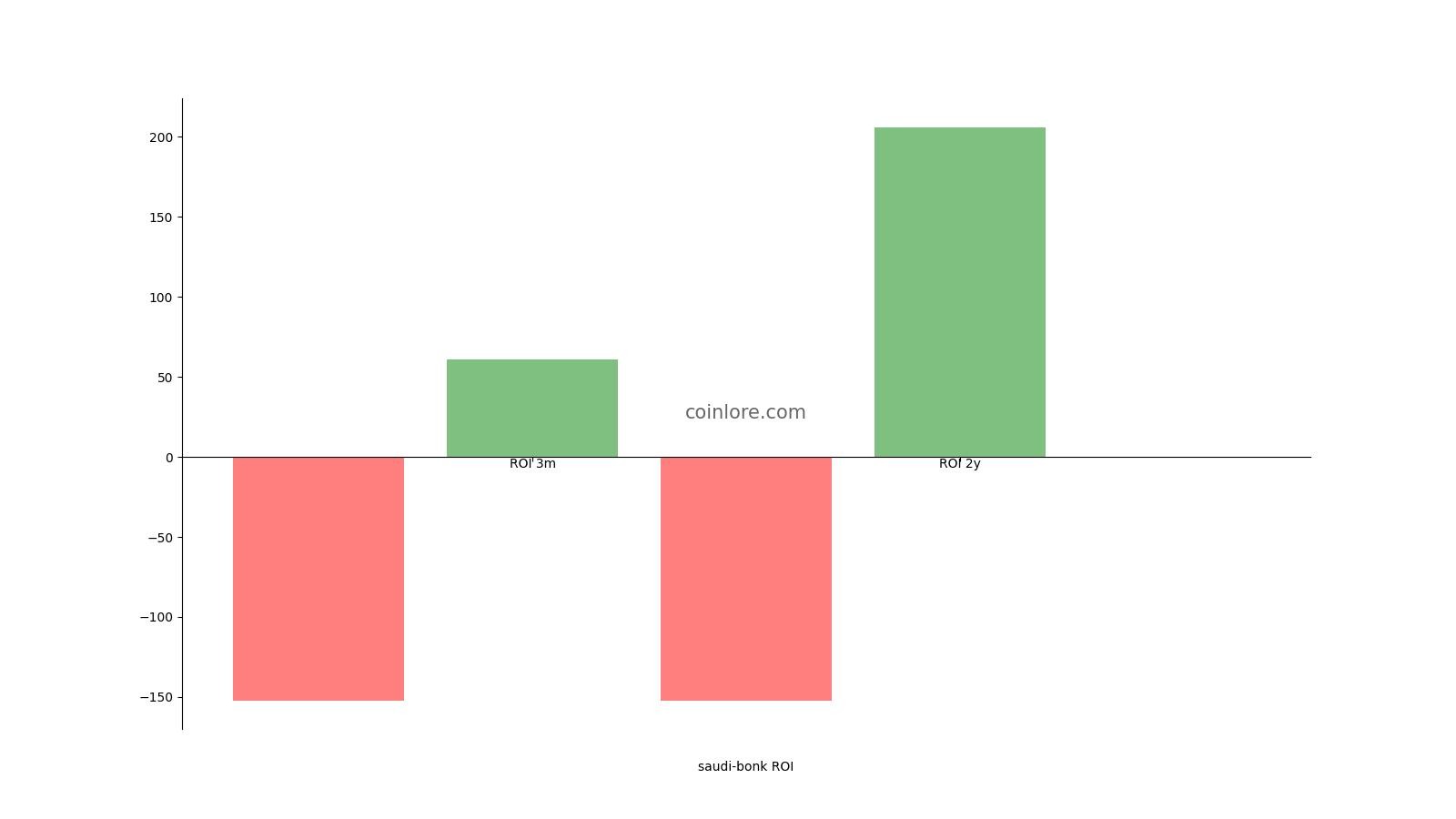 SAUDIBONK ROI chart