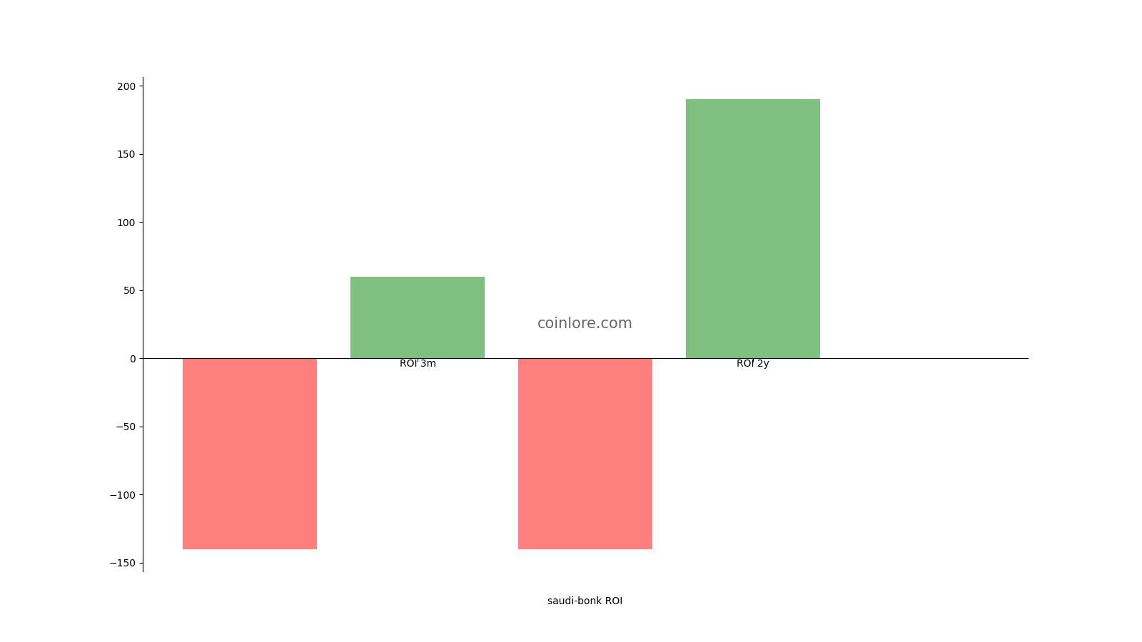 SAUDIBONK ROI chart