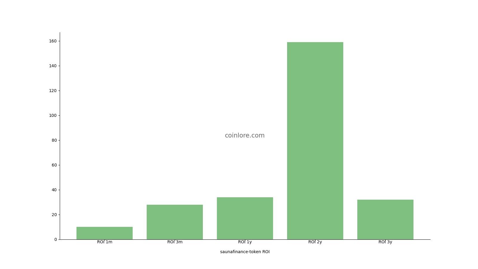 SAUNA ROI chart
