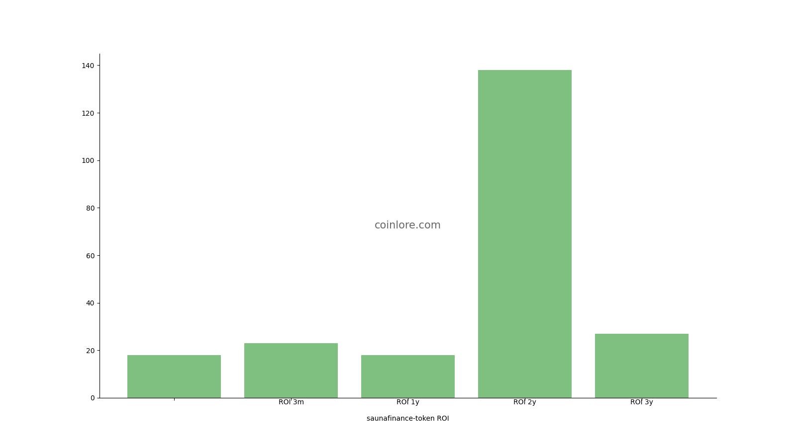 SAUNA ROI chart