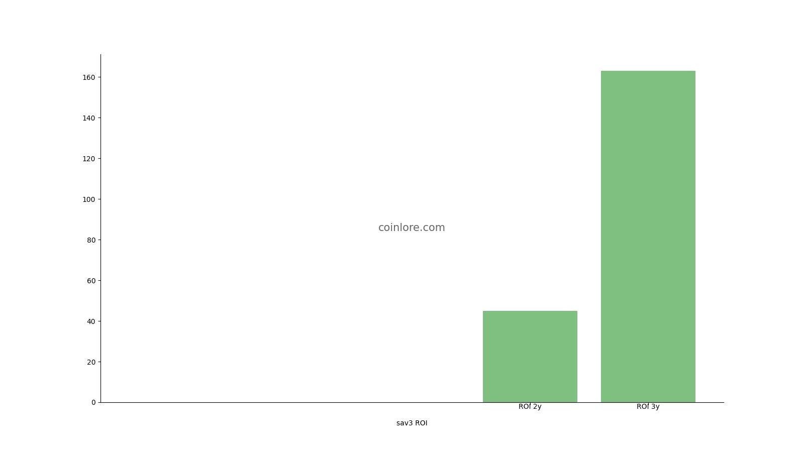 SAV3 ROI chart