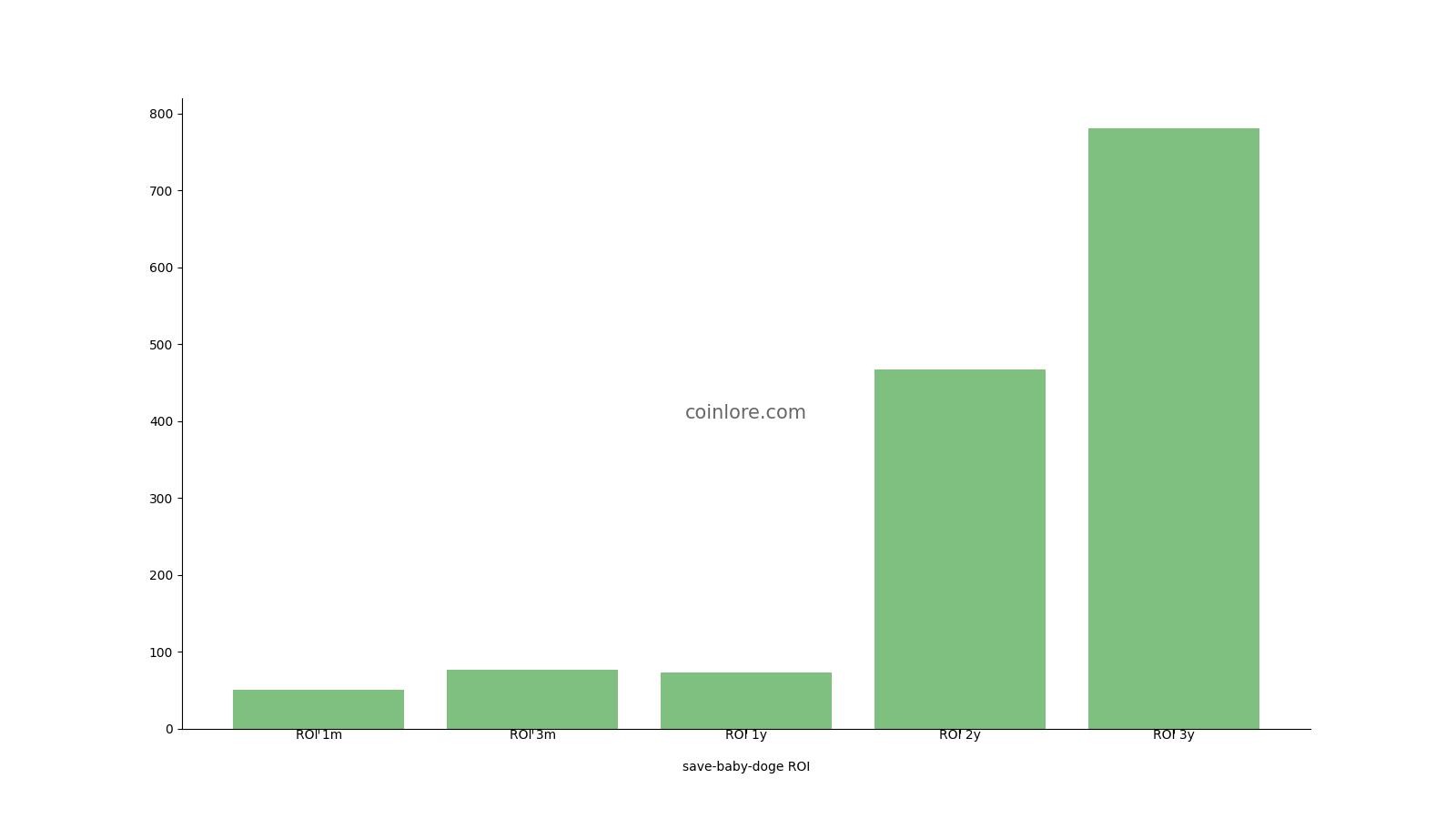 BABYDOGE ROI chart