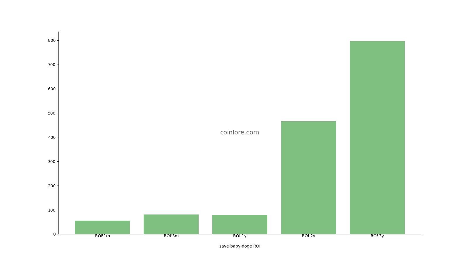 BABYDOGE ROI chart