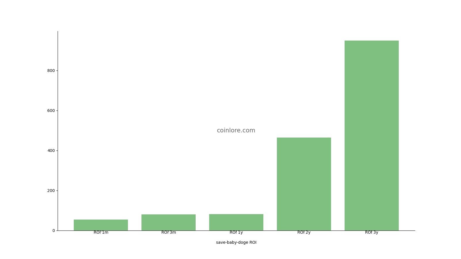 BABYDOGE ROI chart