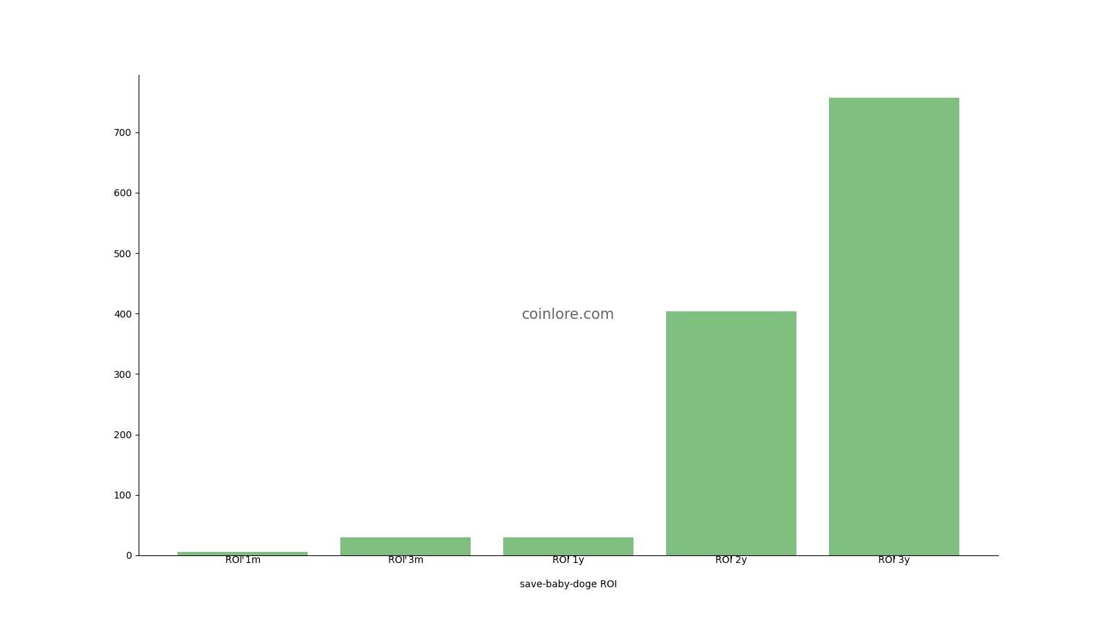 BABYDOGE ROI chart